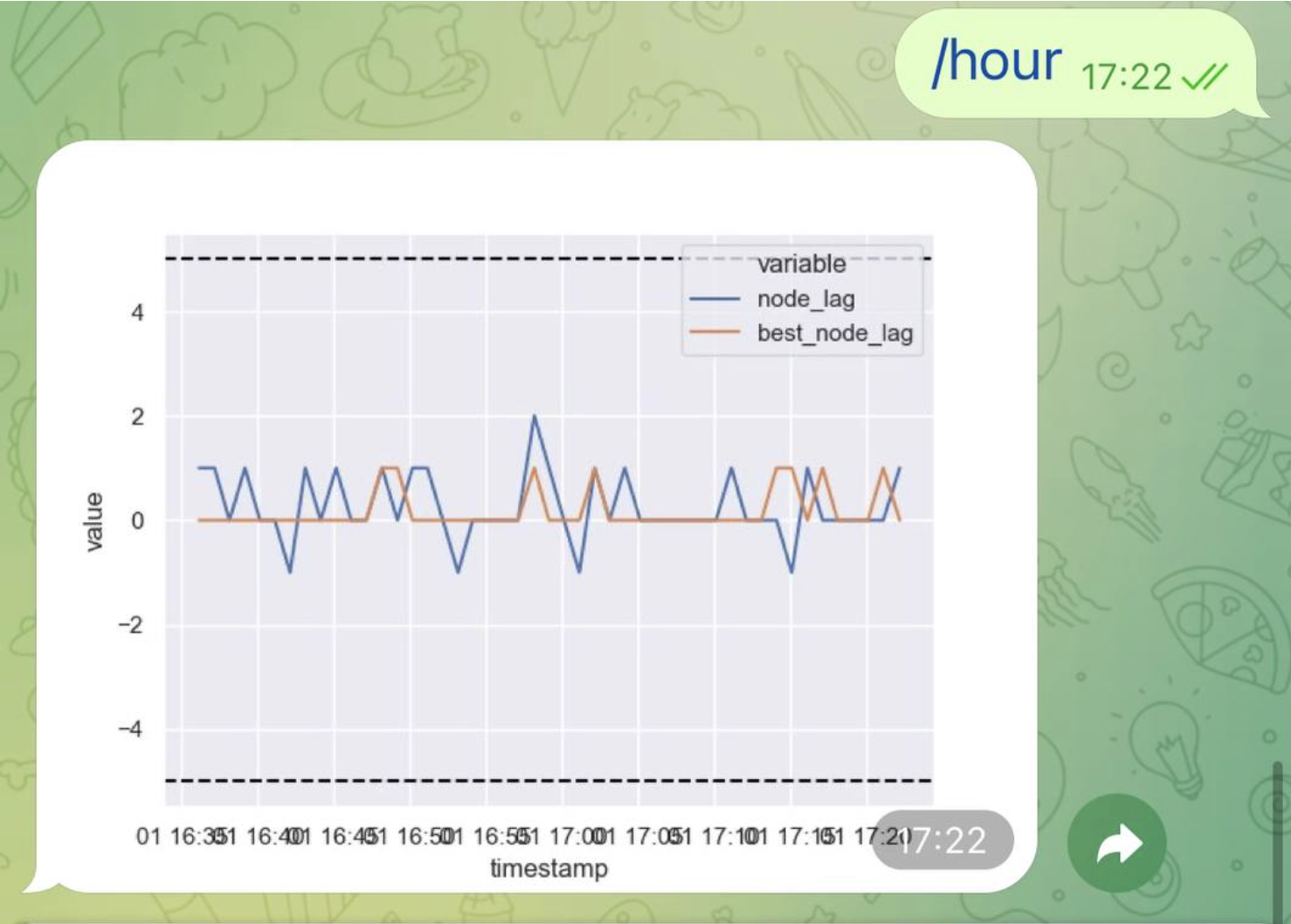 How To Create A Telegram Bot For Monitoring Your Service Uptime In Python Part 3 Getting Graphs