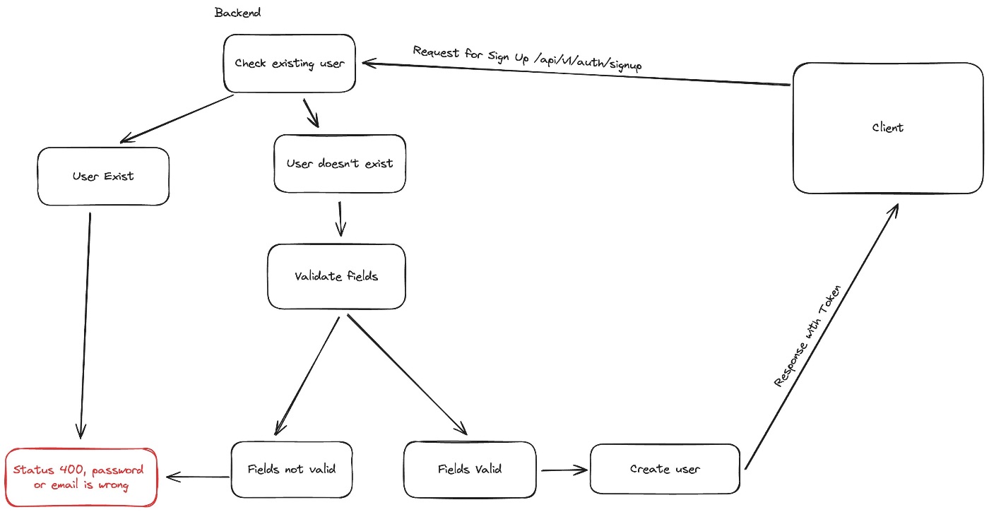 How To Master Authentication And User Flow In Nodejs With Knex And Redis