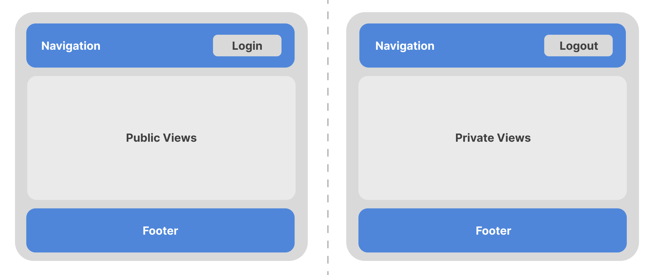 Understanding Session Management Using React Router V6
