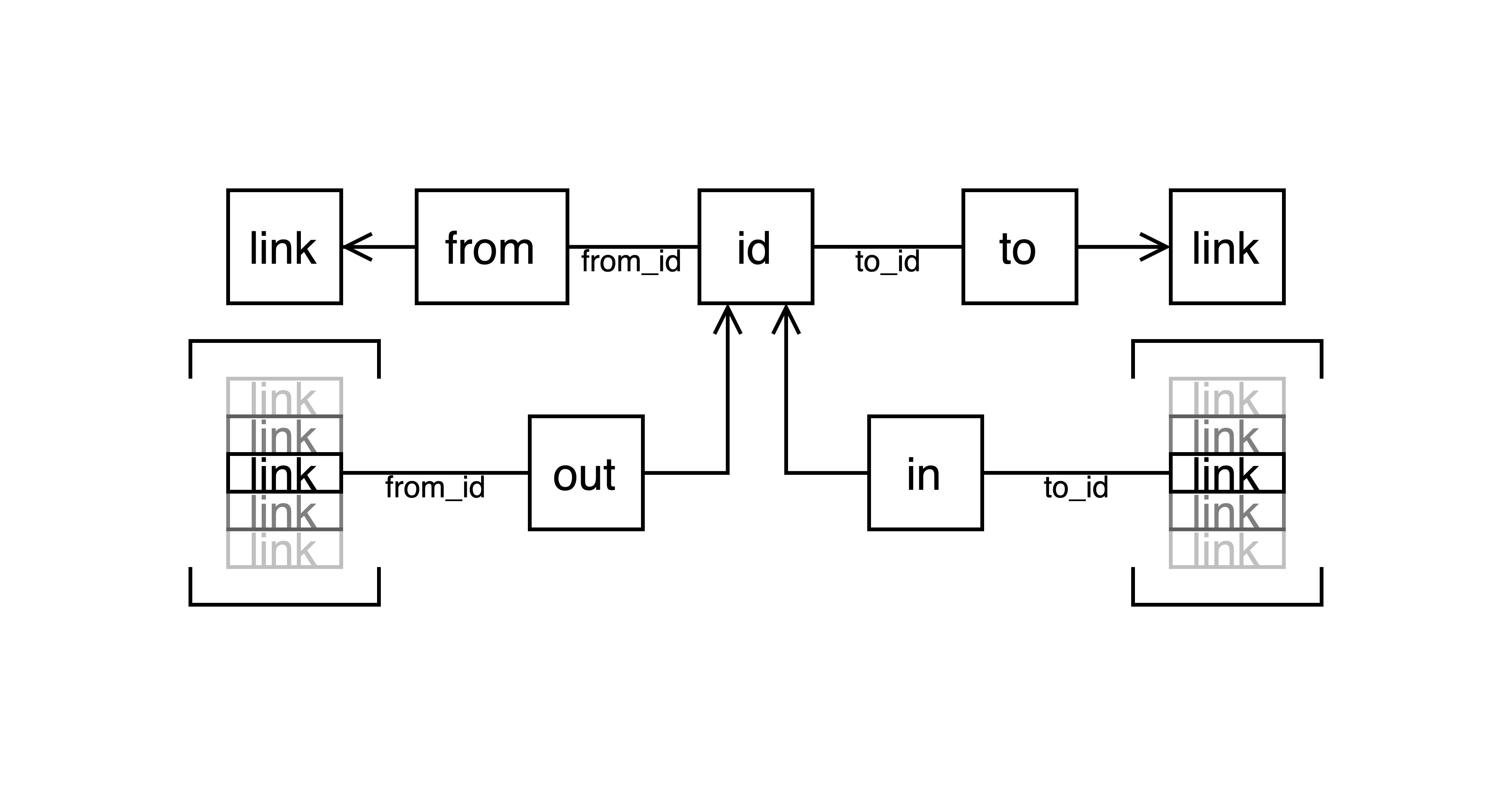Associative Links Explained | HackerNoon