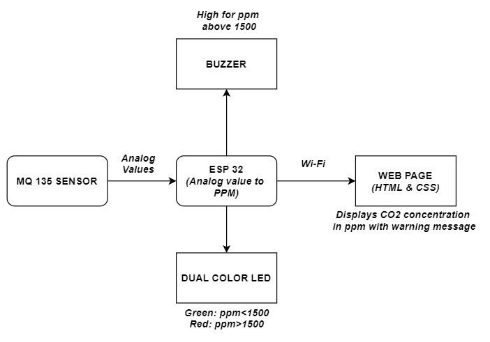 How To Build A Mini Air Quality Monitoring System Using Esp32 