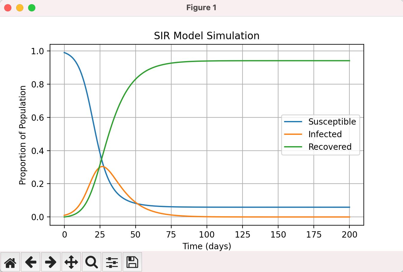 Simulating Infectious Disease Spread With Python Sir And Seir Models 8044