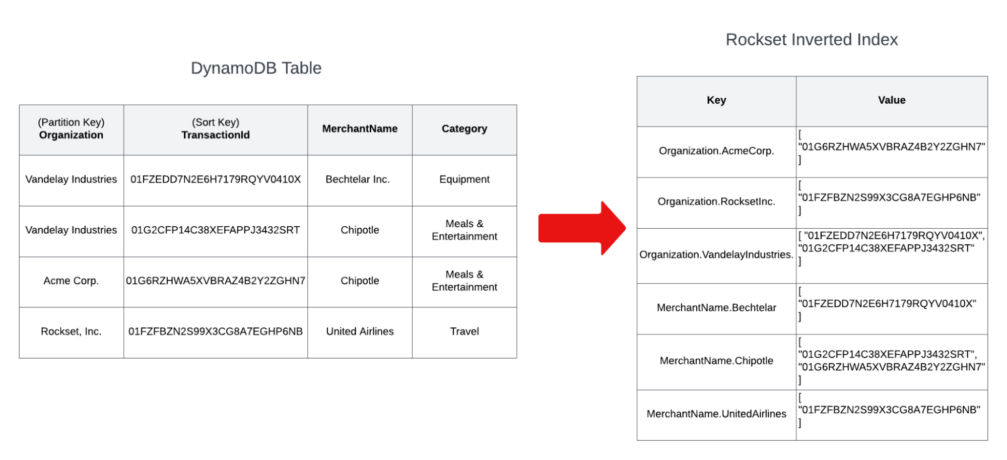 Dynamodb Filtering Aggregation 7