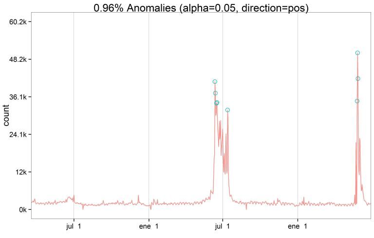 3 Types Of Anomalies In Anomaly Detection