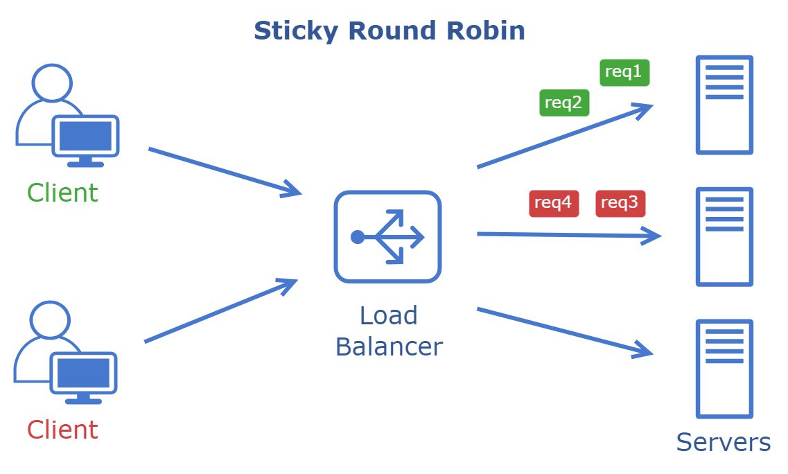 The System Design Cheat Sheet Load Balancer Reverse Proxy Forward Proxy Api Gateway