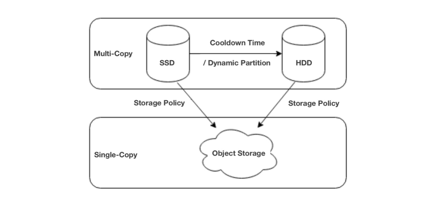 How Much Can You Save By Hot Cold Data Separation Here Is Some Math