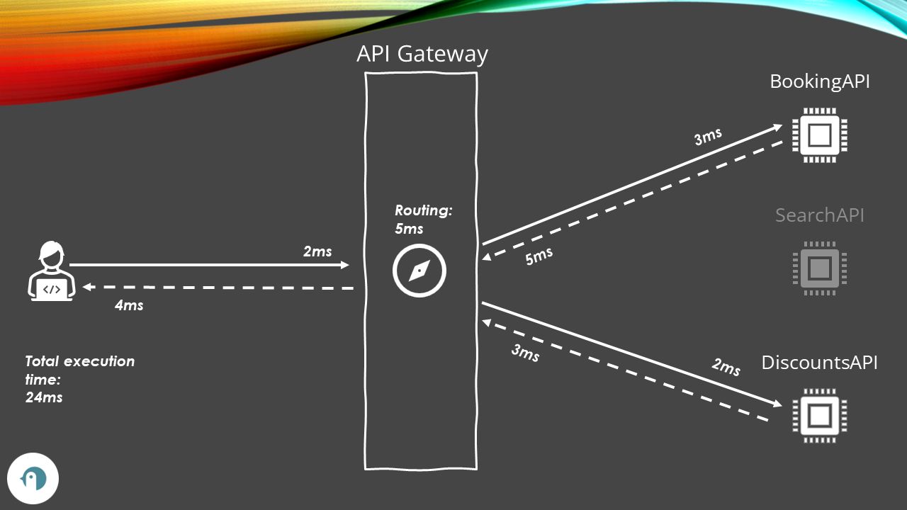 A Guide to API Gateways: Unveiling Advantages, Disadvantages, and ... A Guide to API Gateways: Unveiling Advantages, Disadvantages, and ...