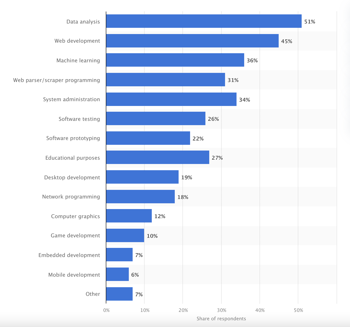 Why Python Possibilities And Use Cases 