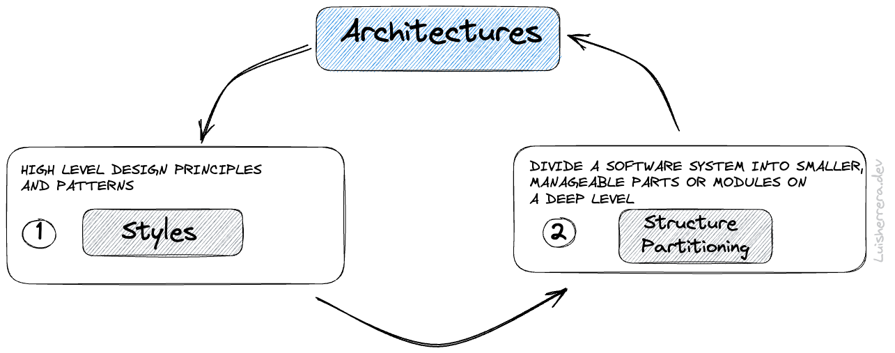 A Deep Dive Into Styles And Structure Partitioning In Software Architecture